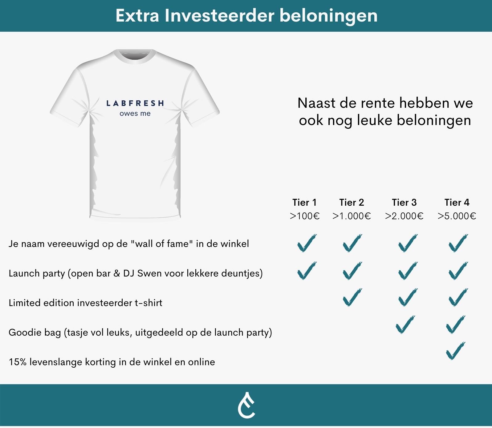 LABFRESH 2021 | CrowdAboutNow